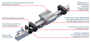 Bosch Rexroth Ball Rail System Compact Line – BSCL - Evolution Motion ...